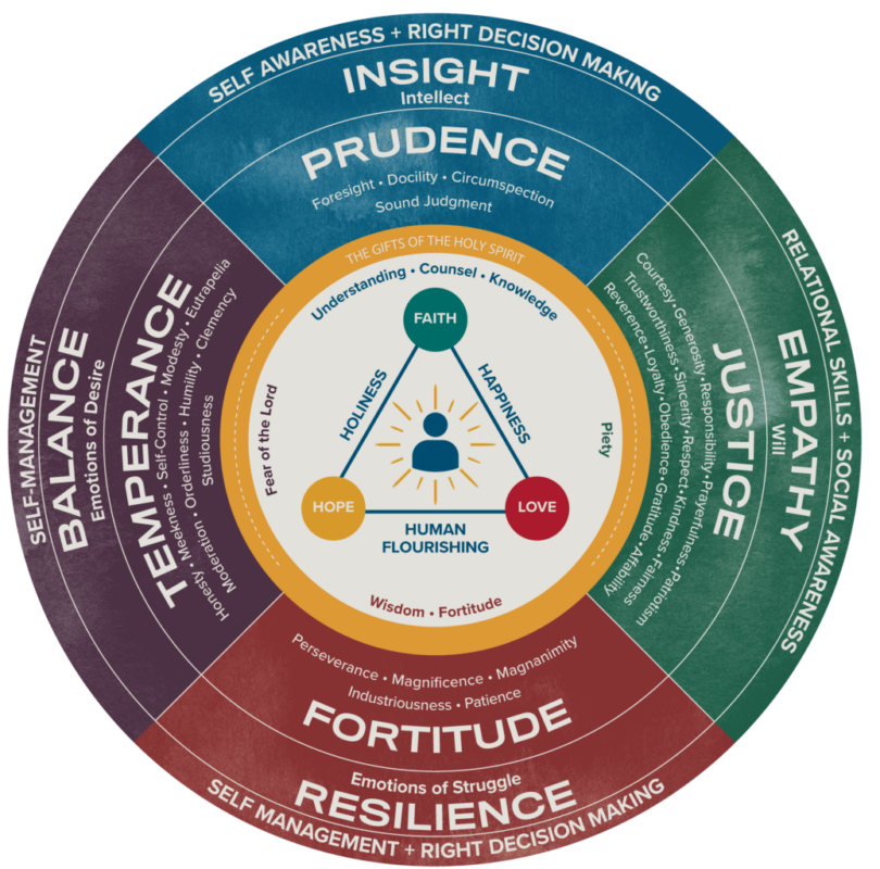 Raised in Grace®: Virtue, Interpersonal Neurobiology and Social ... Raised in Grace®: Virtue, Interpersonal Neurobiology and Social ...